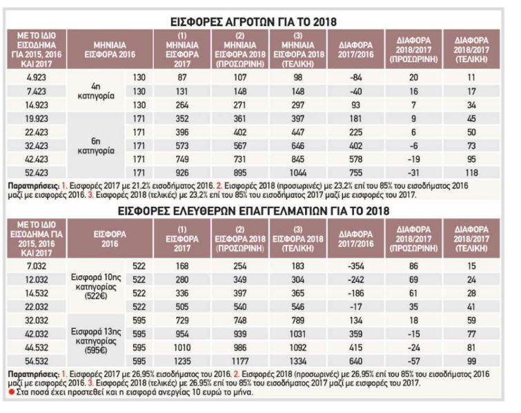 ΕΦΚΑ: Αυξήσεις στις εισφορές και για το ίδιο εισόδημα - iFarsala