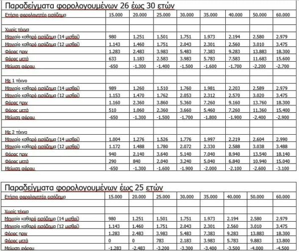 Νέα φορολογική κλίμακα: Τι αλλάζει για μισθωτούς, συνταξιούχους ...